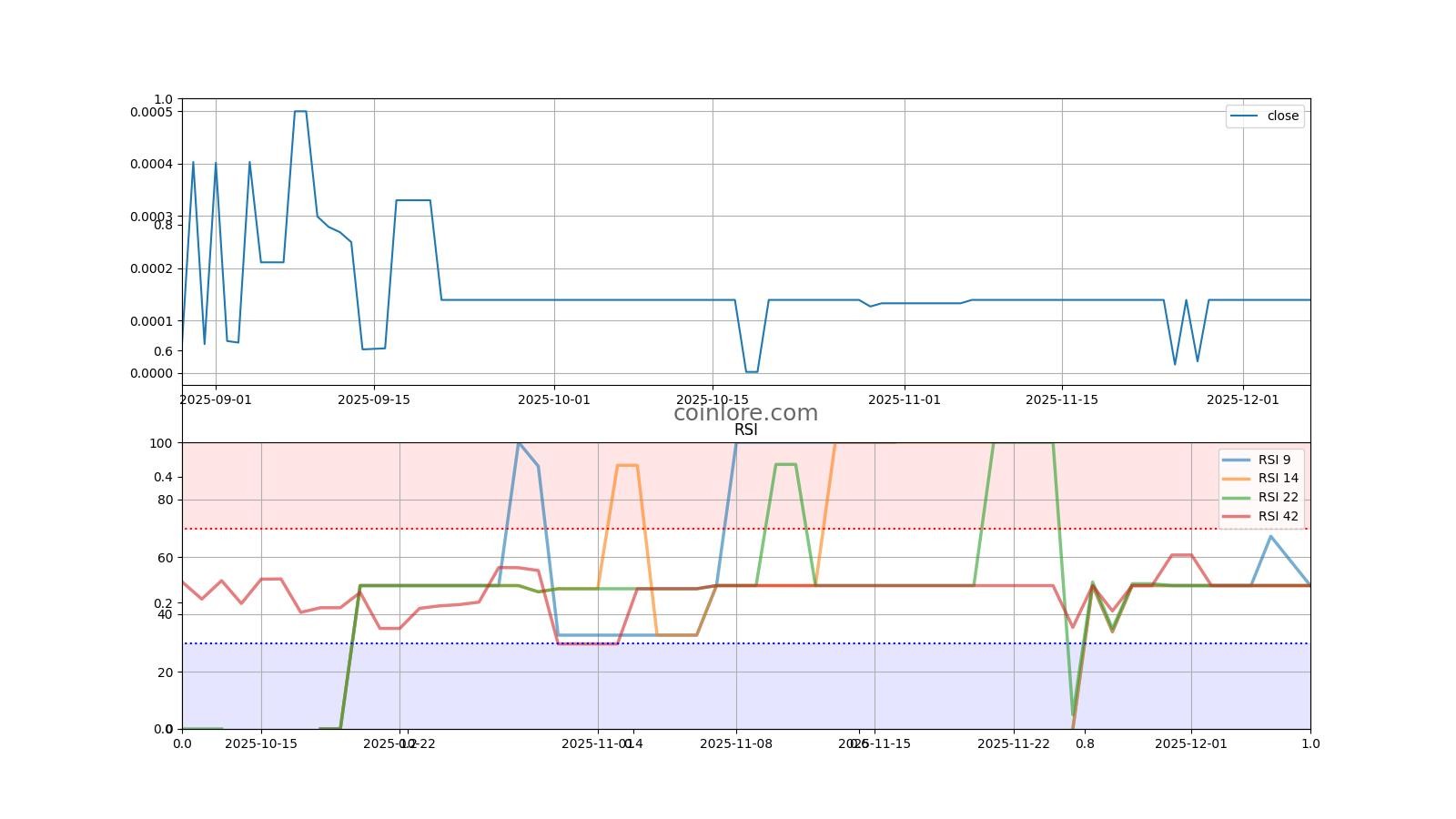 Nest RSI indicator