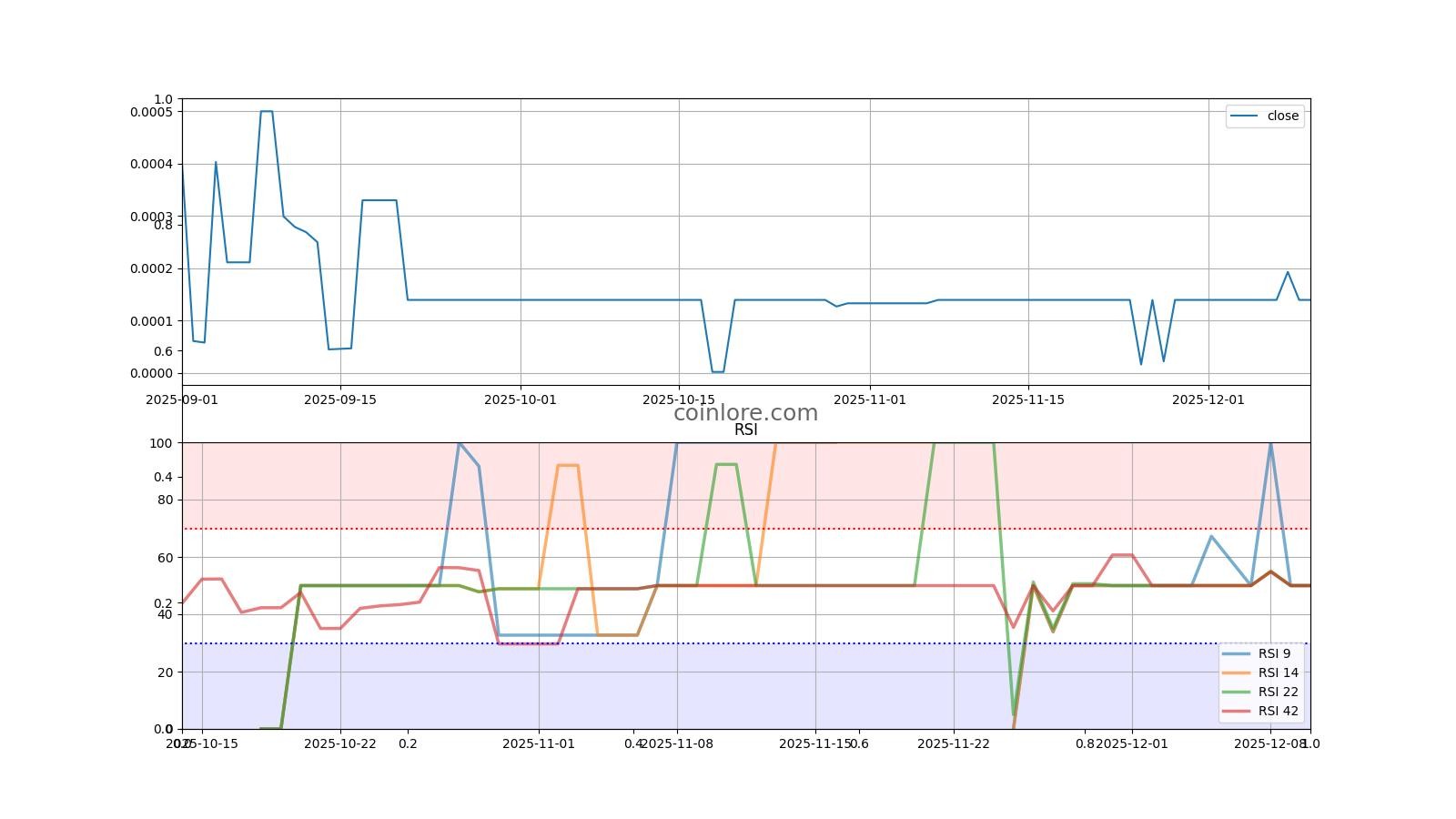 Nest Protocol RSI indicator