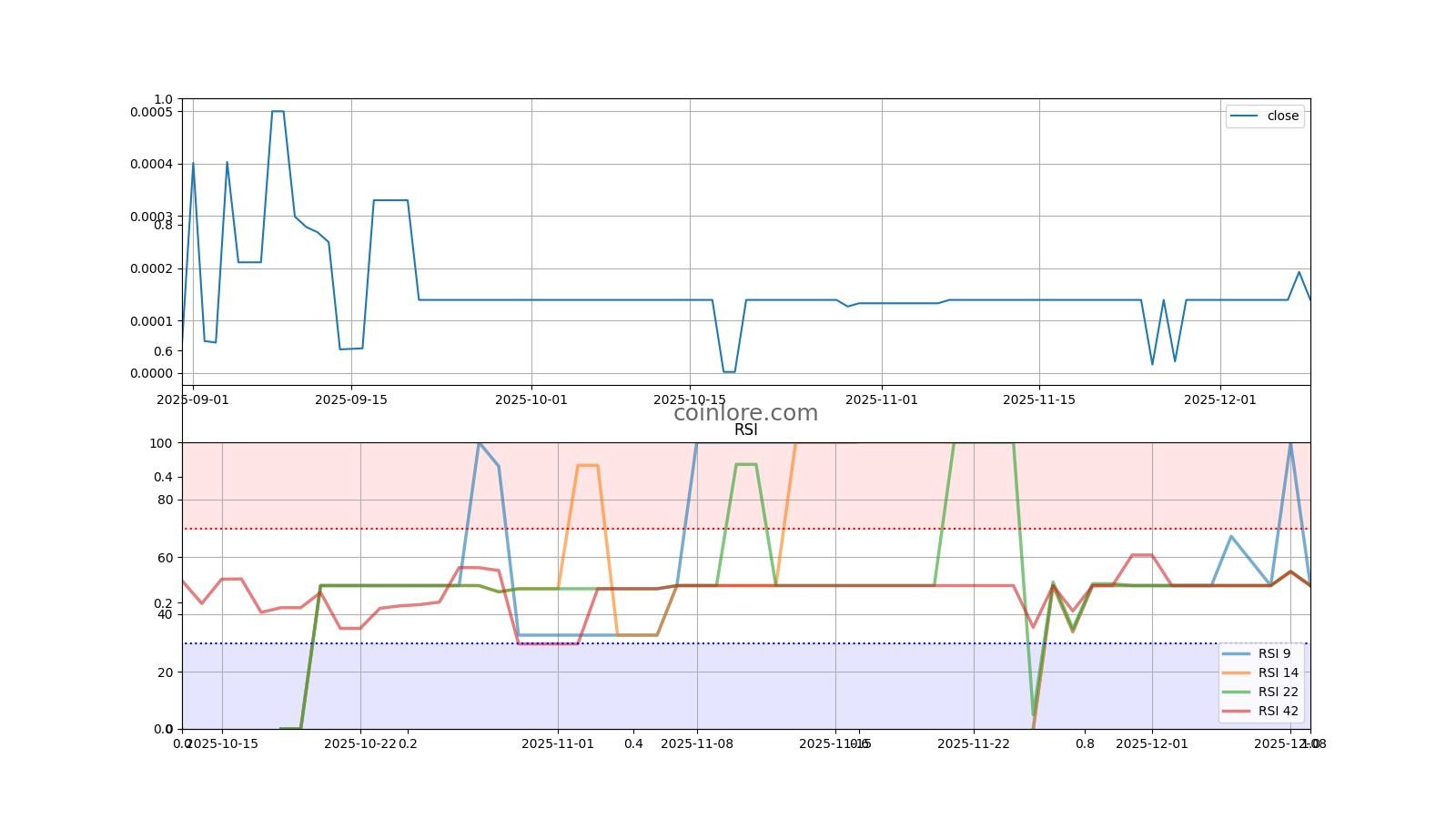 Nest Protocol RSI indicator