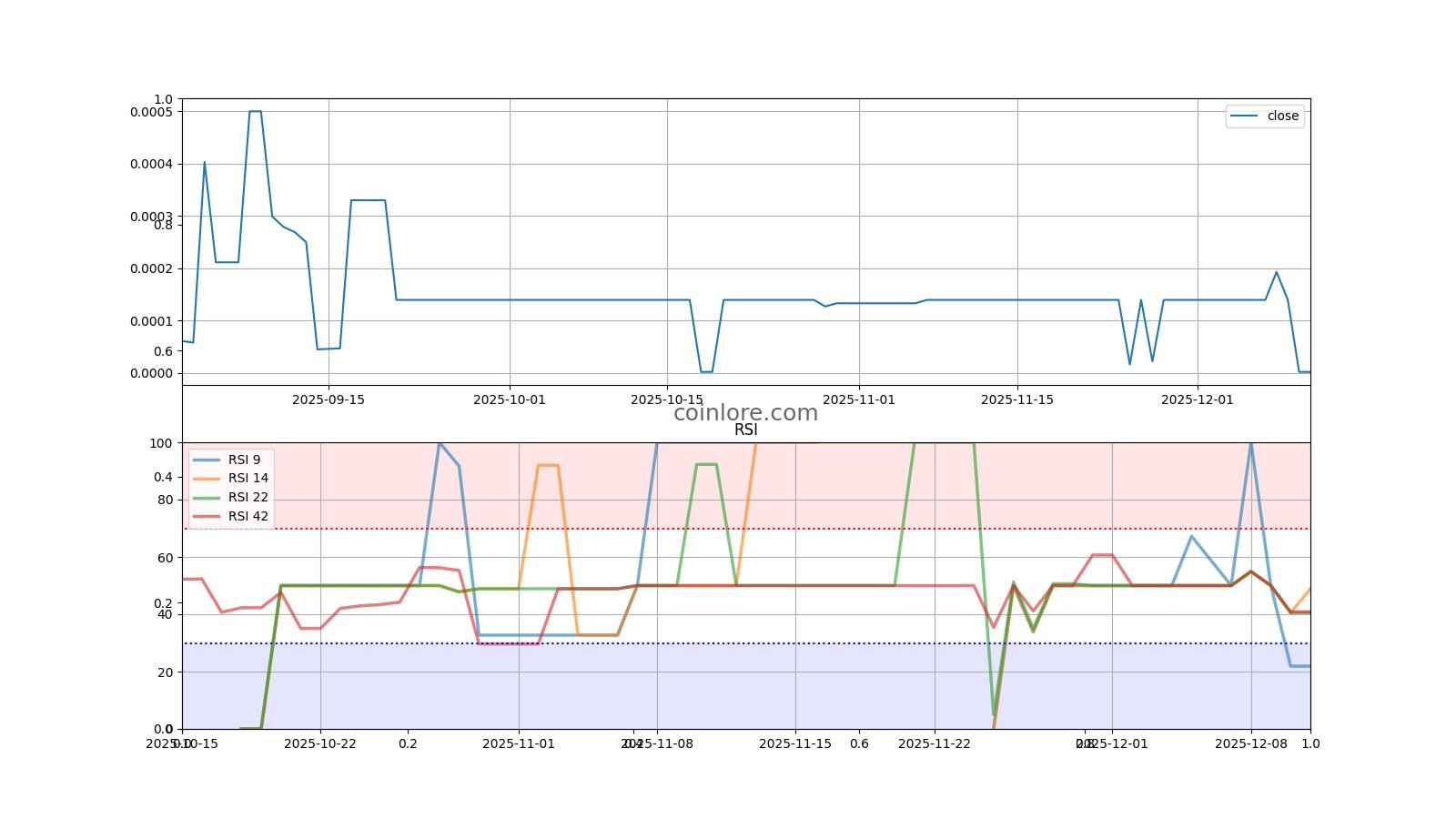 Nest Protocol RSI indicator