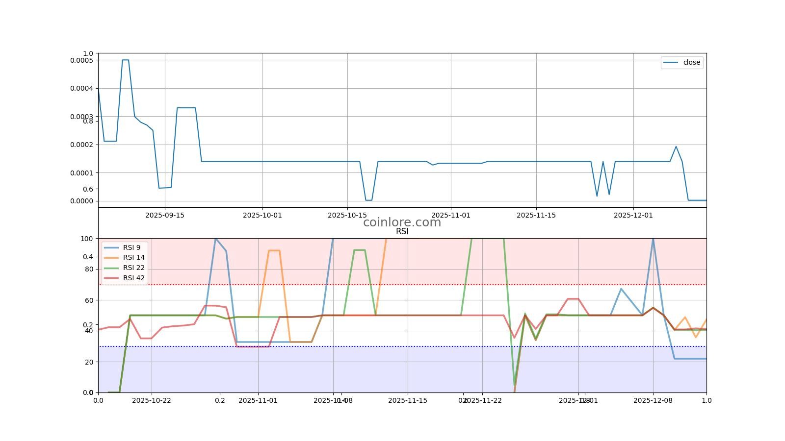 Nest Protocol RSI indicator