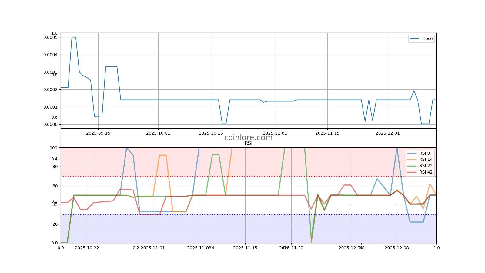 Nest Protocol RSI indicator