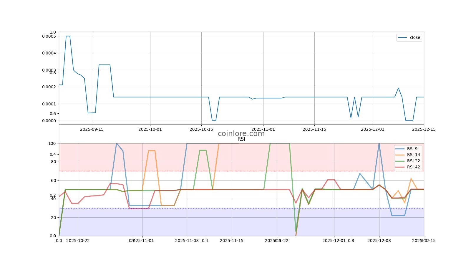 Nest Protocol RSI indicator