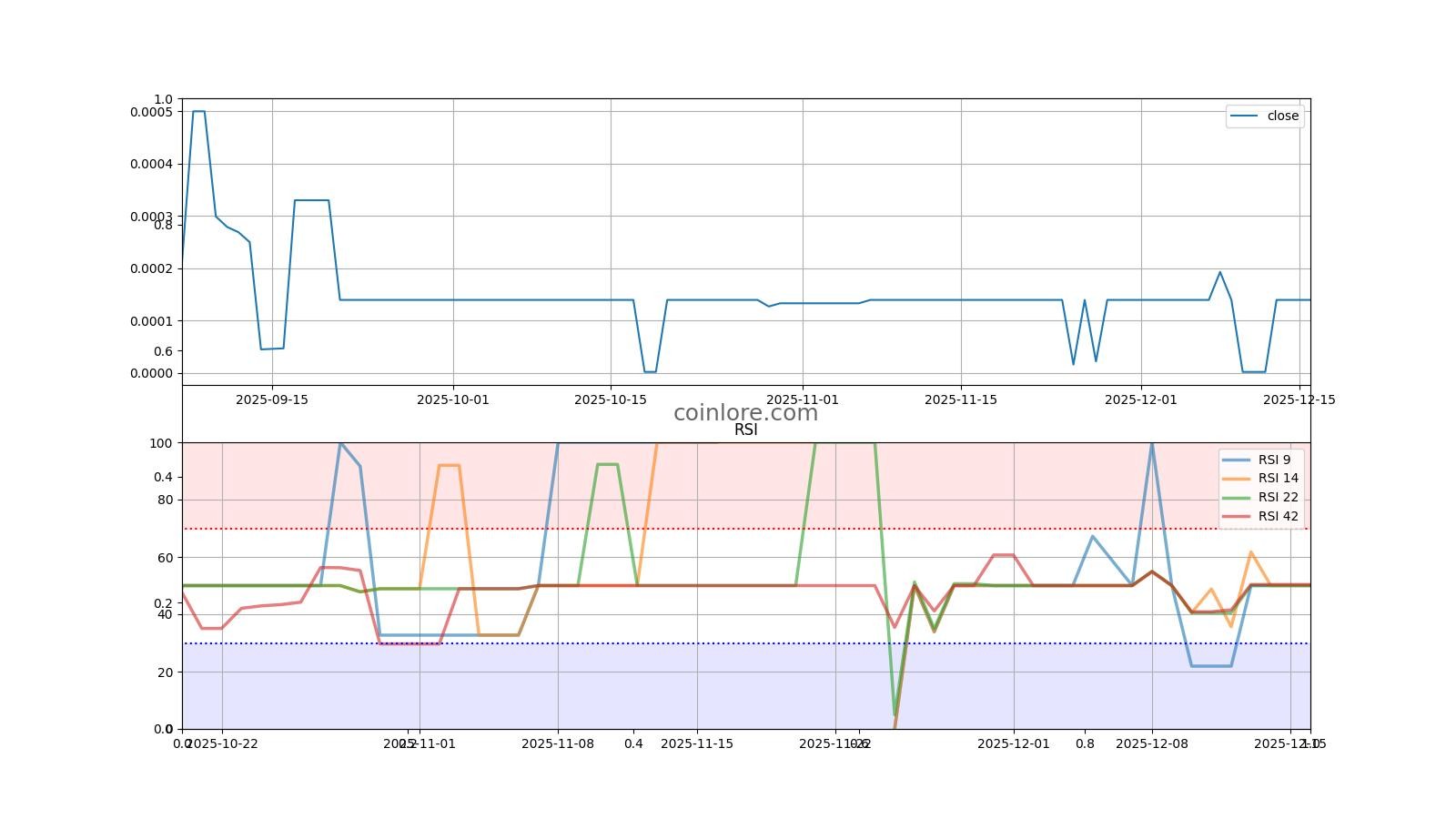 Nest Protocol RSI indicator