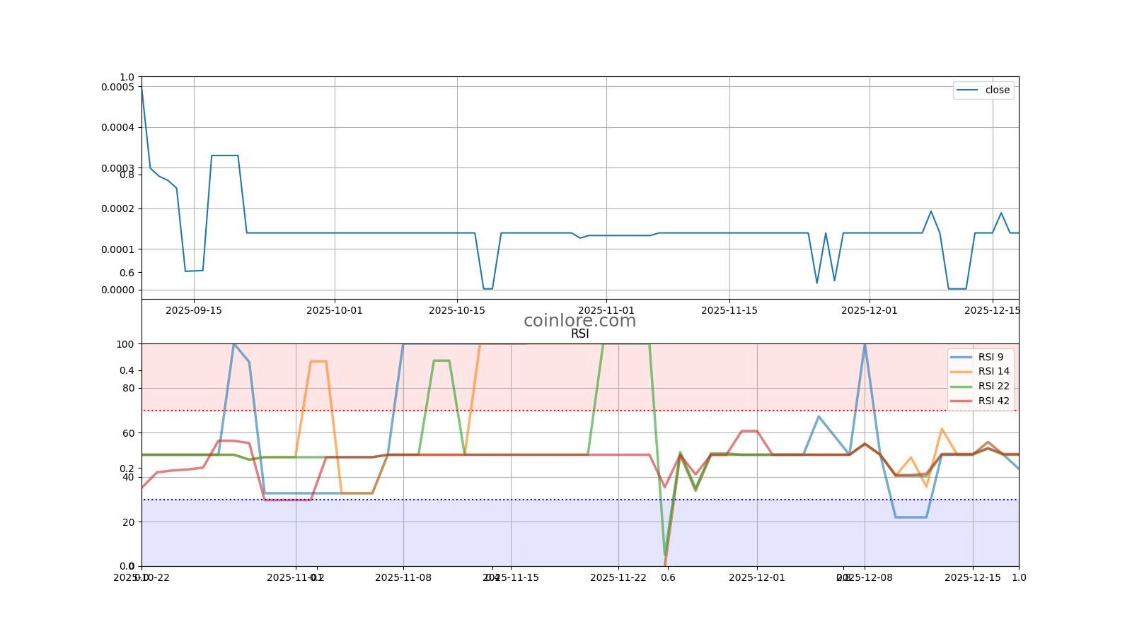 Nest Protocol RSI indicator