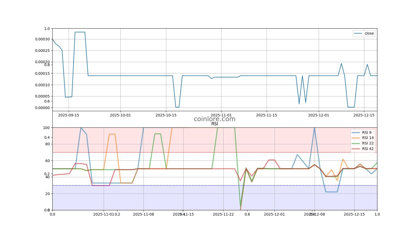 Nest Protocol RSI indicator