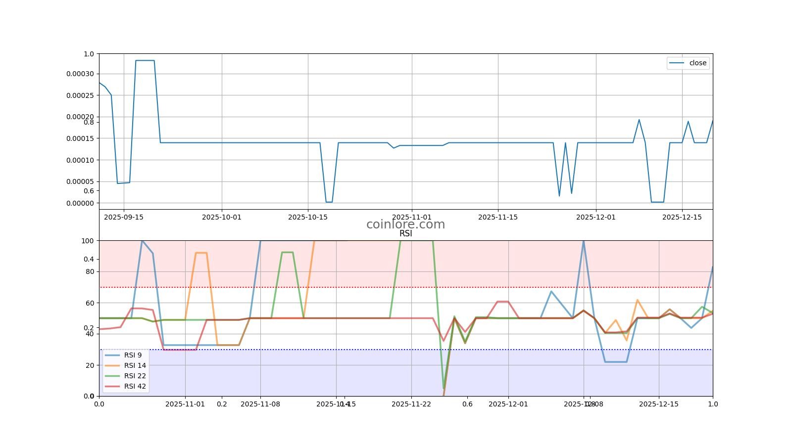 Nest Protocol RSI indicator