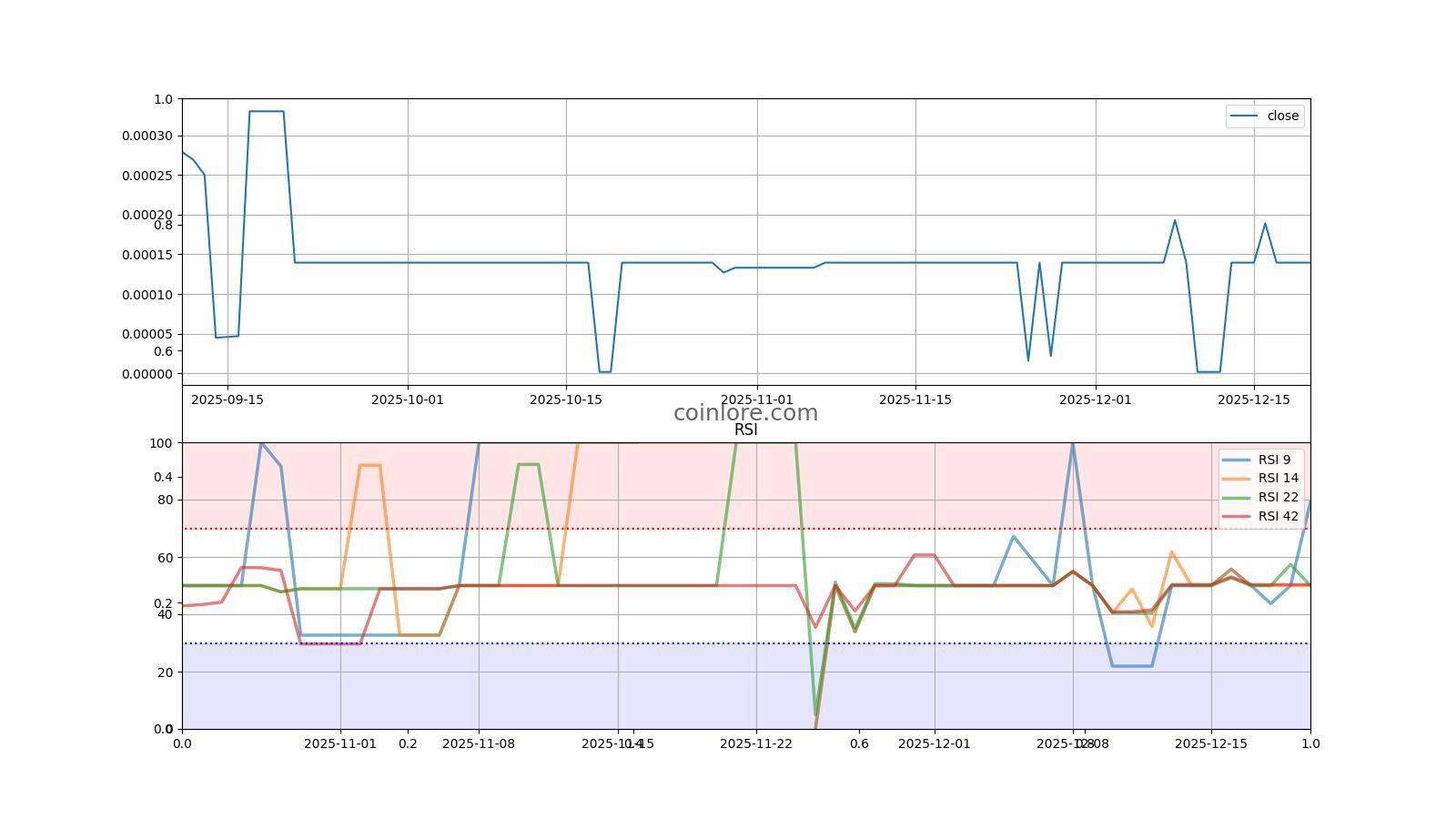 Nest Protocol RSI indicator