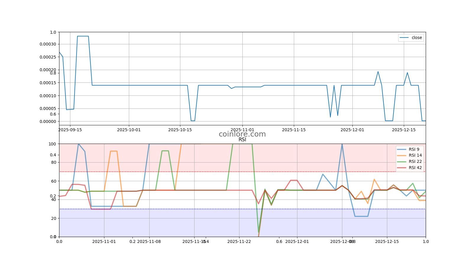 Nest Protocol RSI indicator