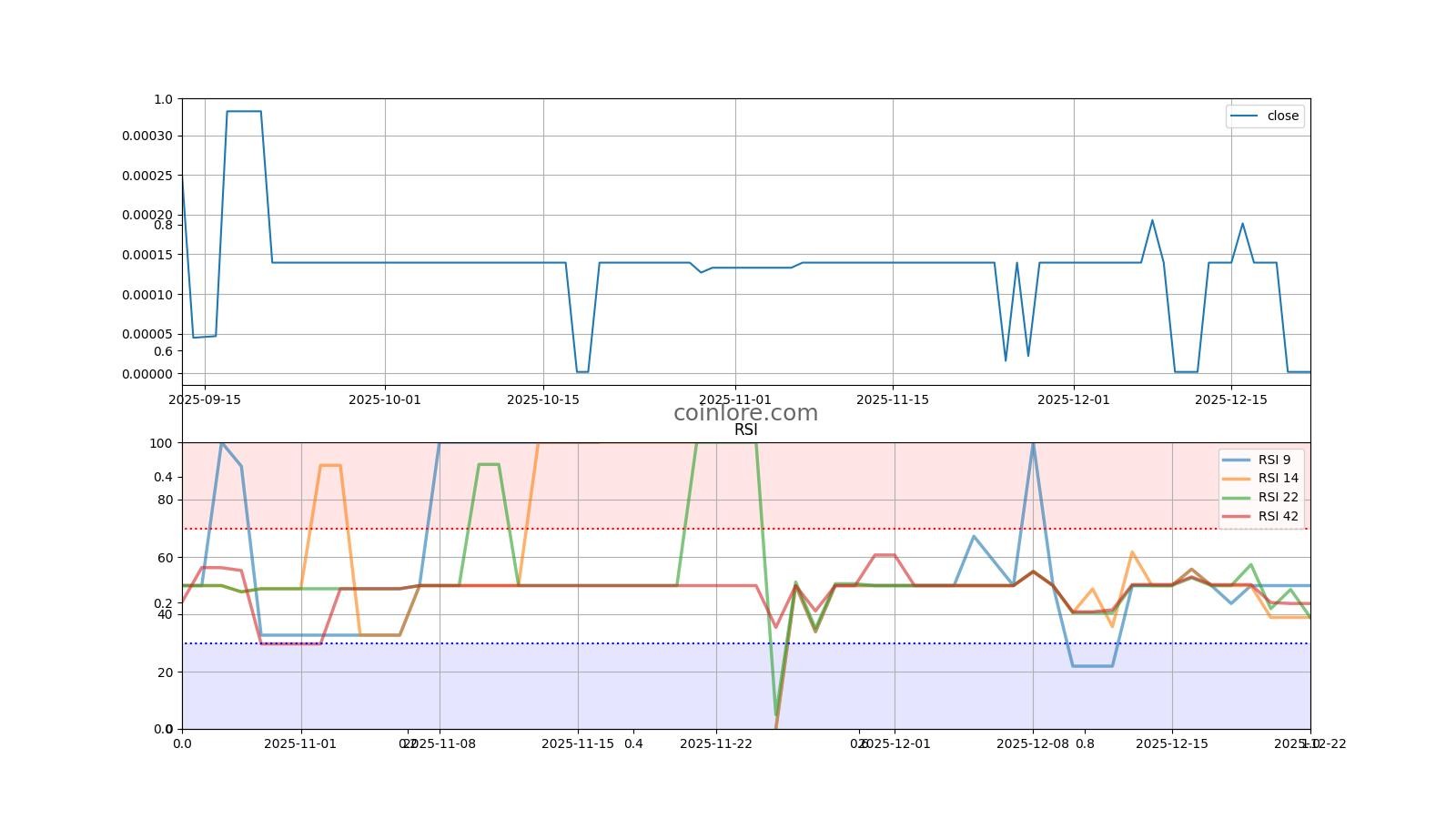 Nest Protocol RSI indicator