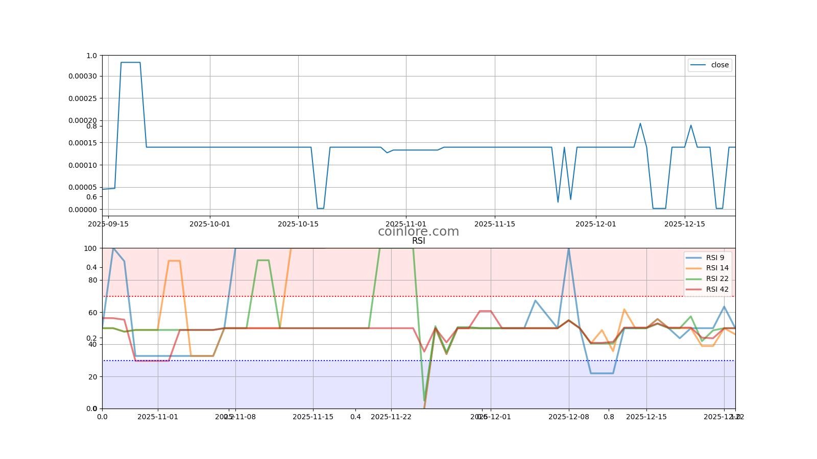 Nest Protocol RSI indicator