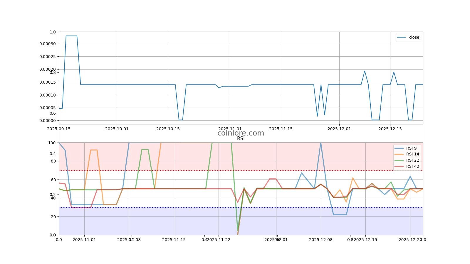 Nest Protocol RSI indicator