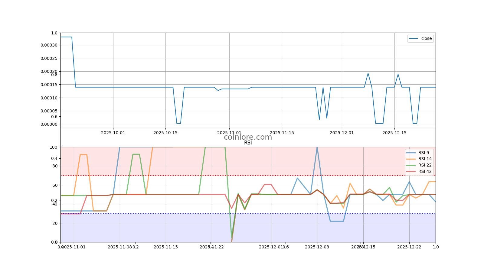Nest Protocol RSI indicator
