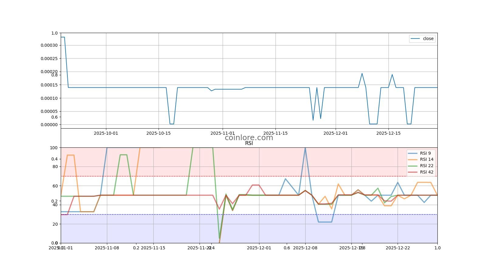 Nest Protocol RSI indicator