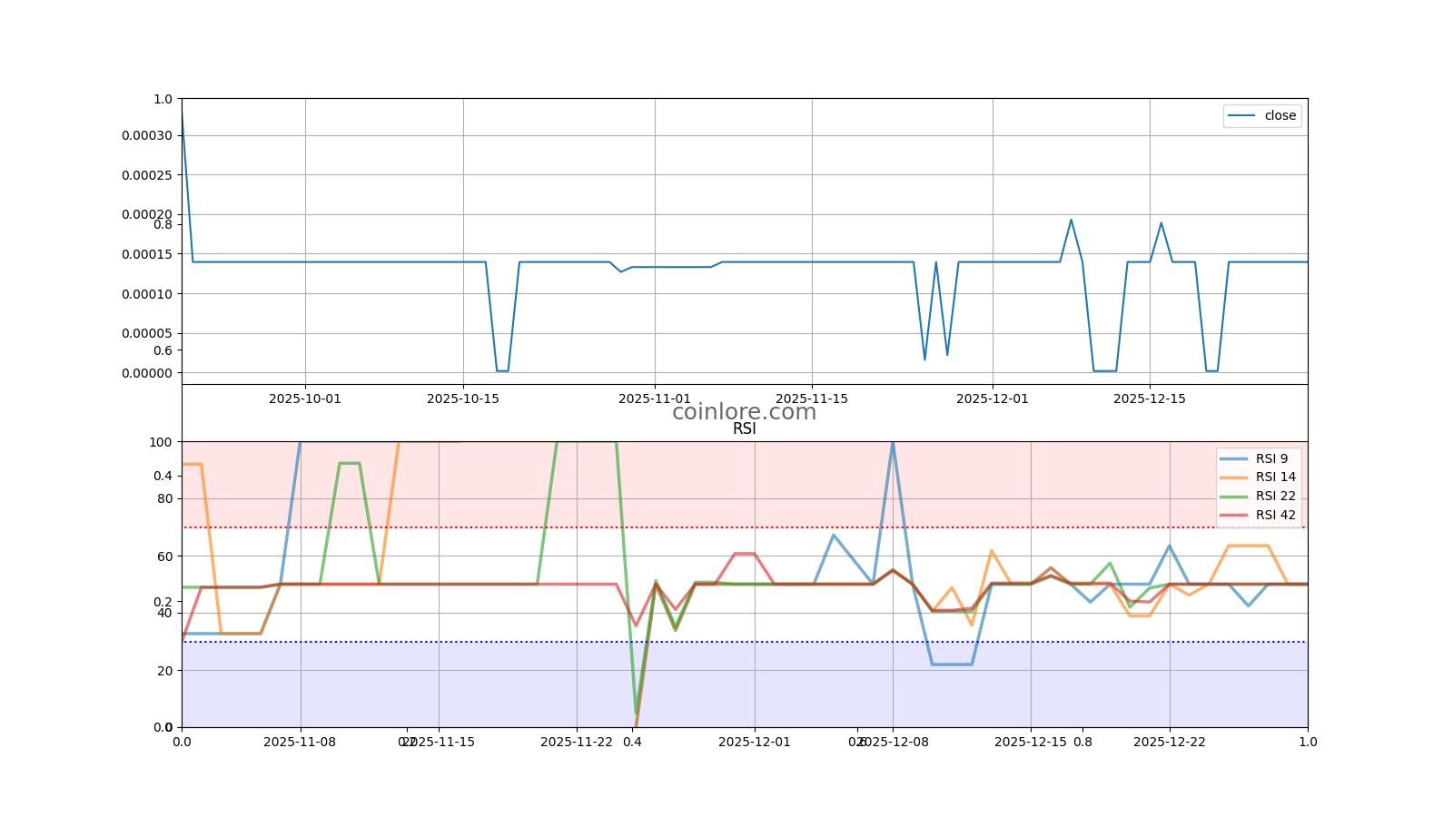 Nest RSI indicator