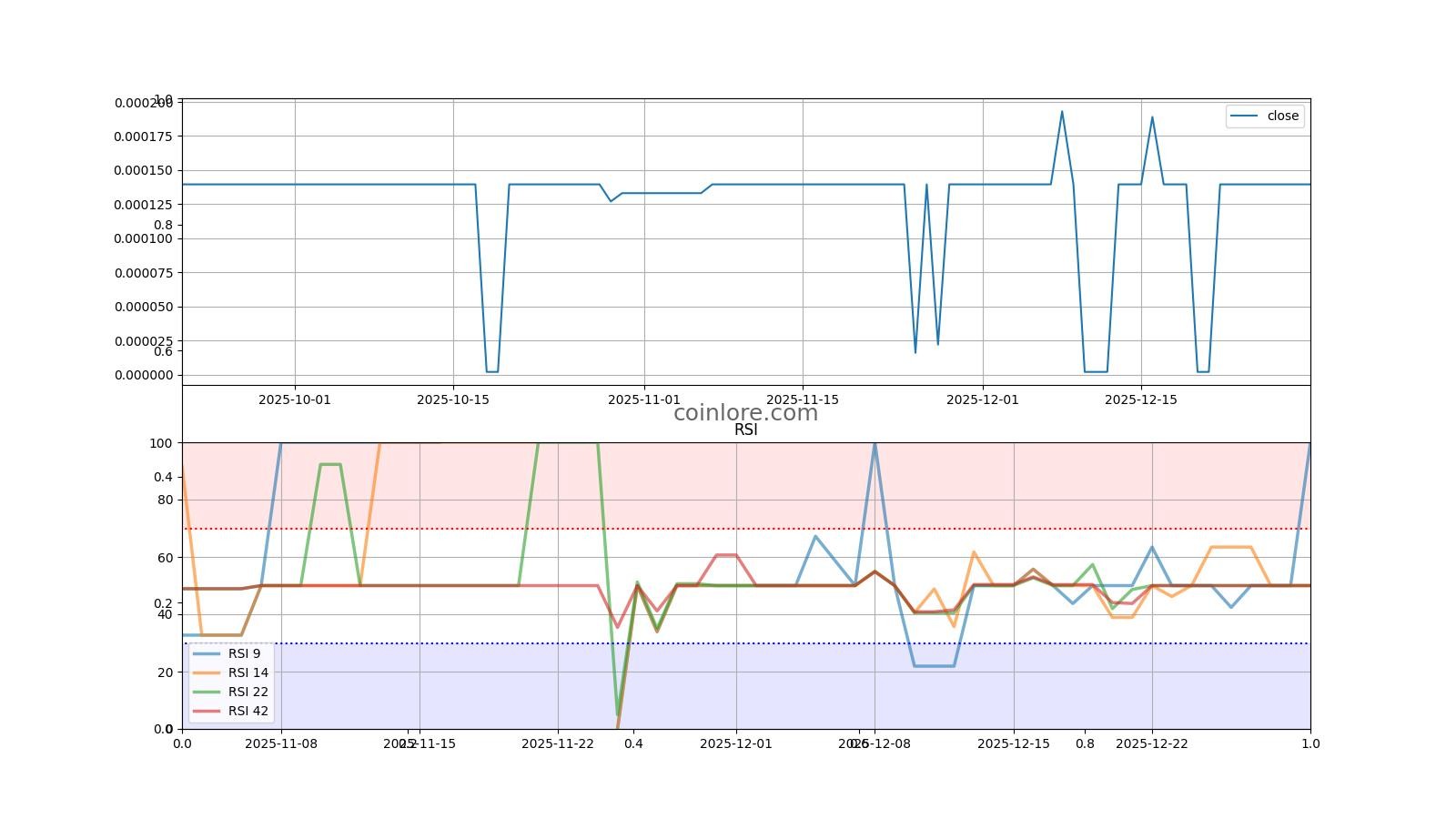 Nest Protocol RSI indicator