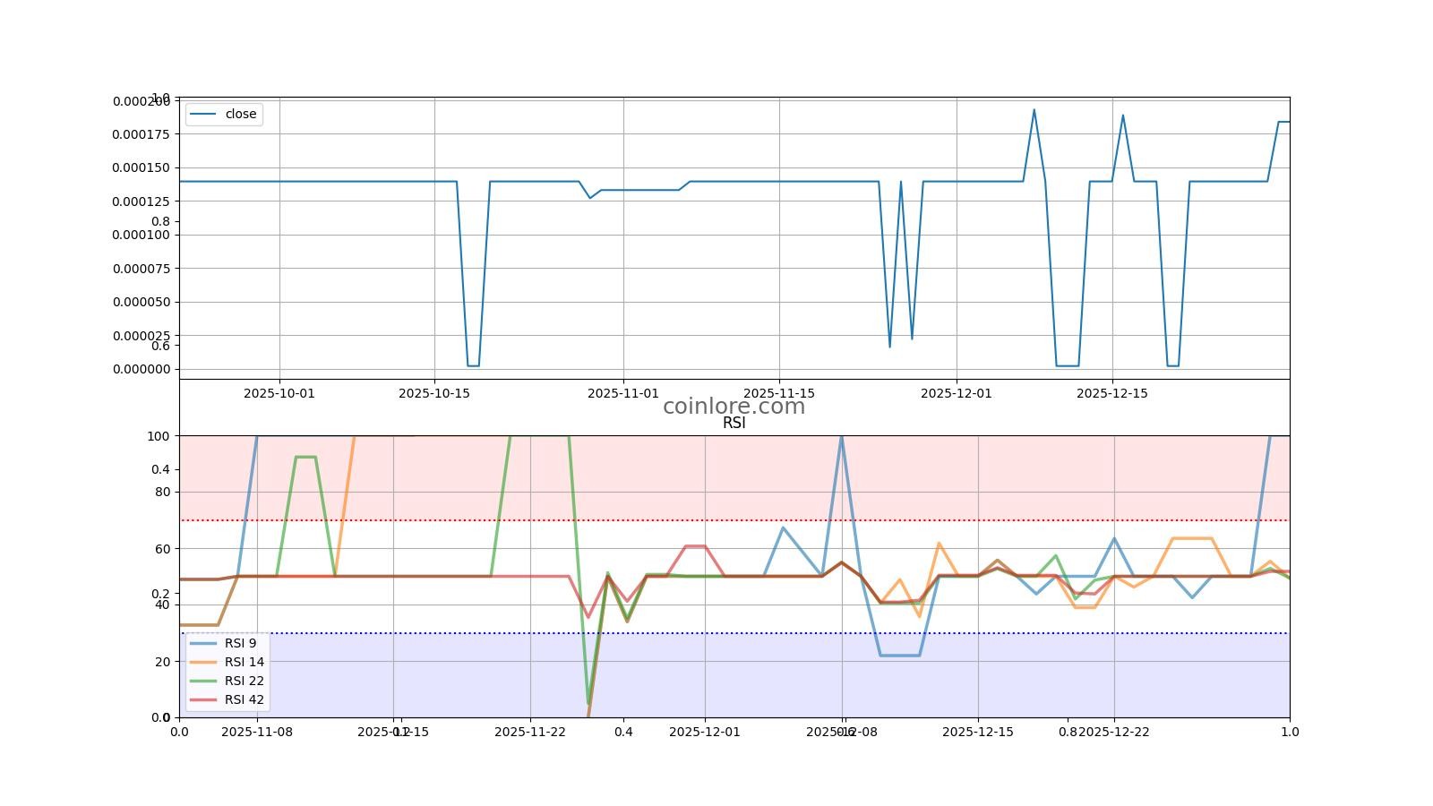 Nest Protocol RSI indicator