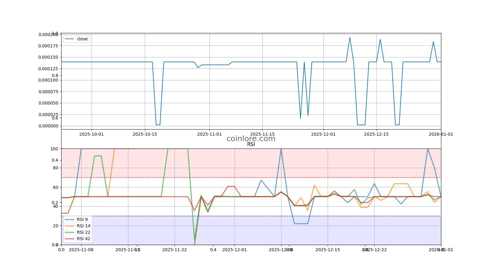 Nest Protocol RSI indicator