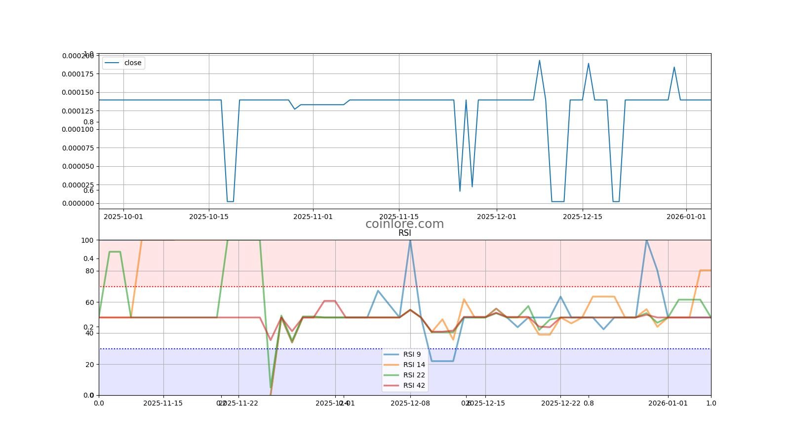 Nest Protocol RSI indicator
