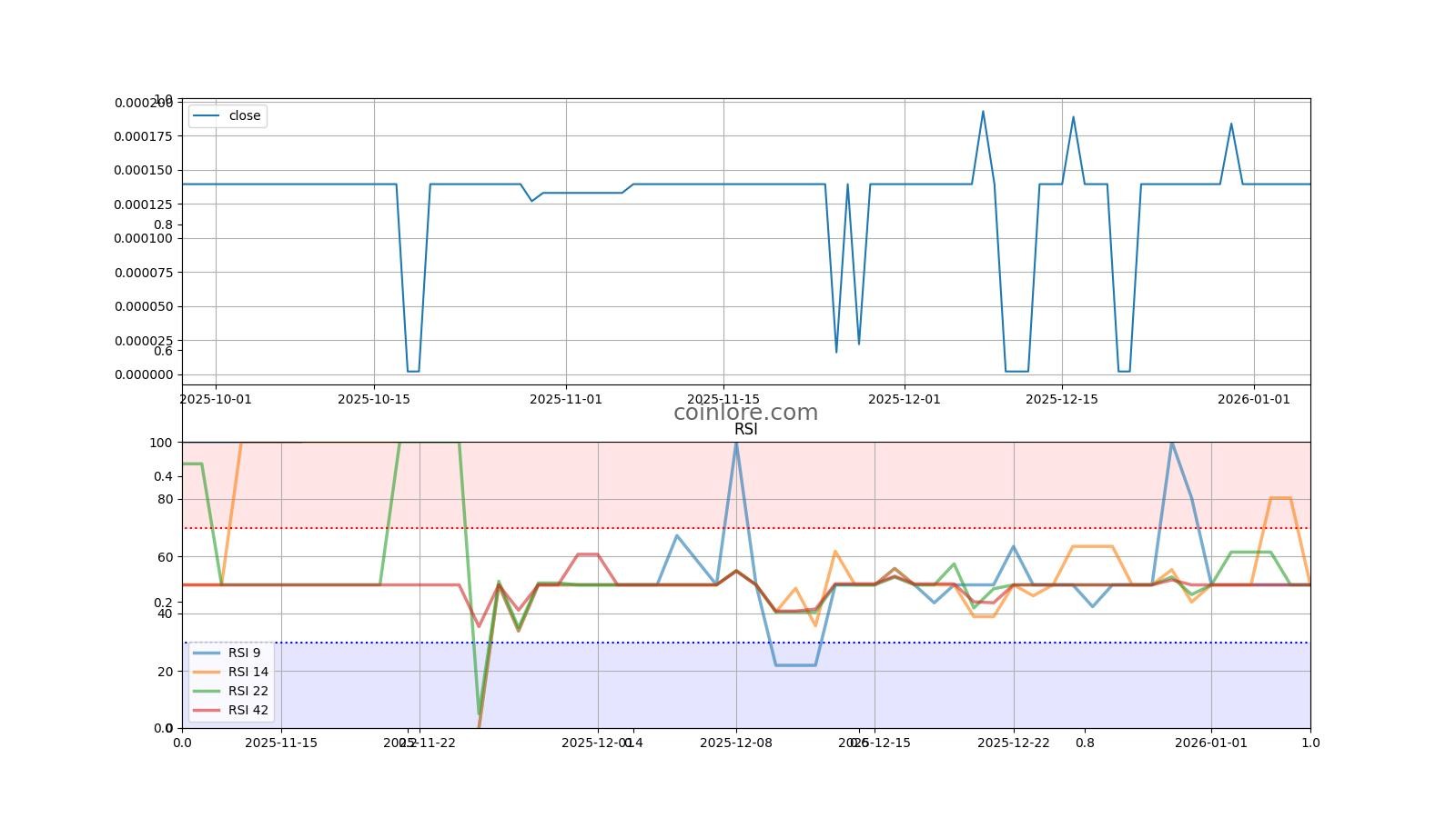 Nest Protocol RSI indicator