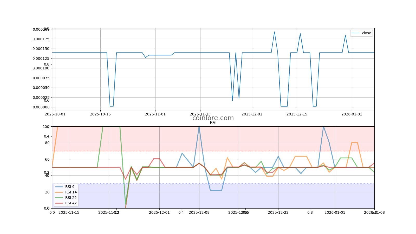 Nest RSI indicator