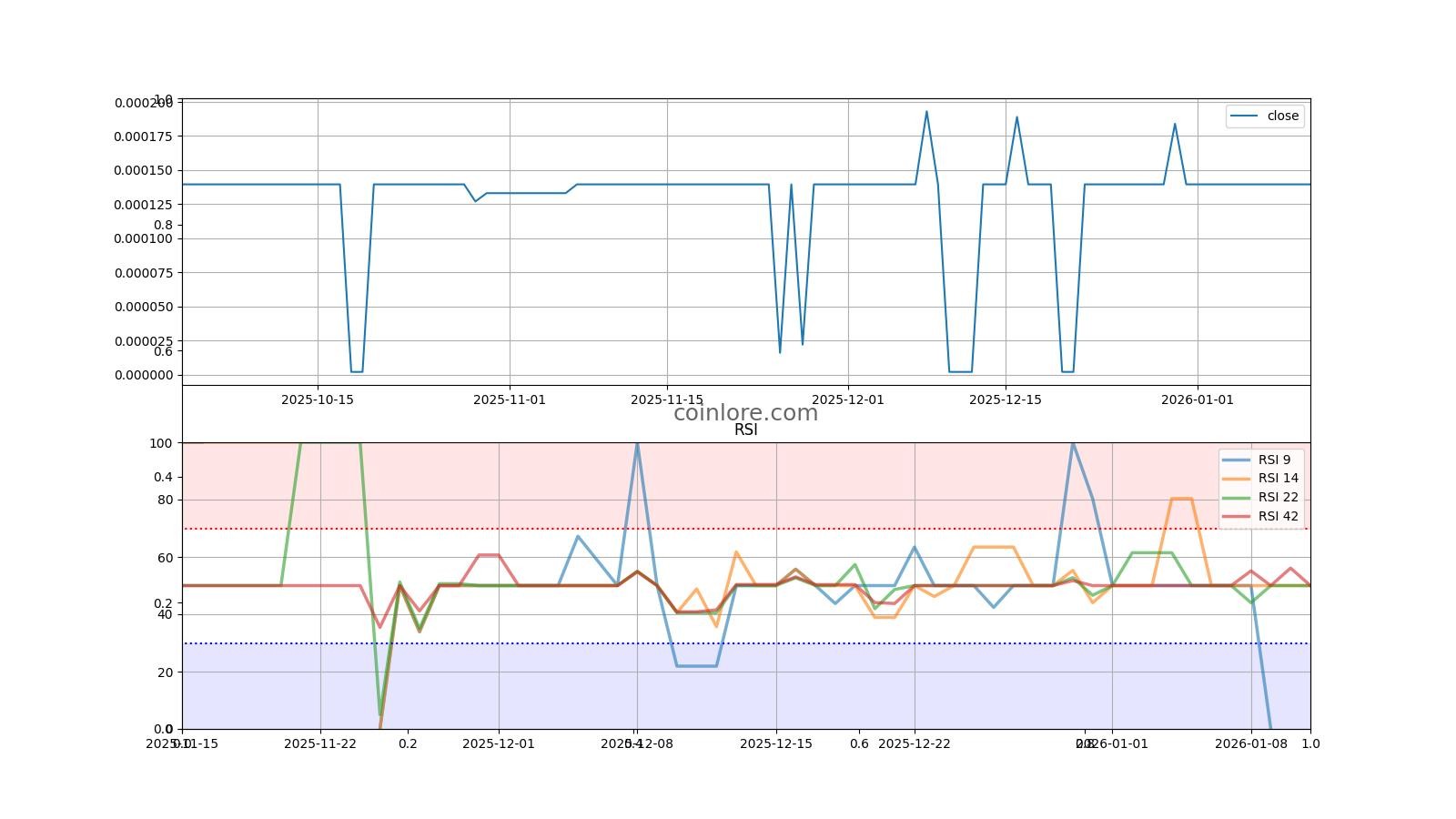 Nest RSI indicator