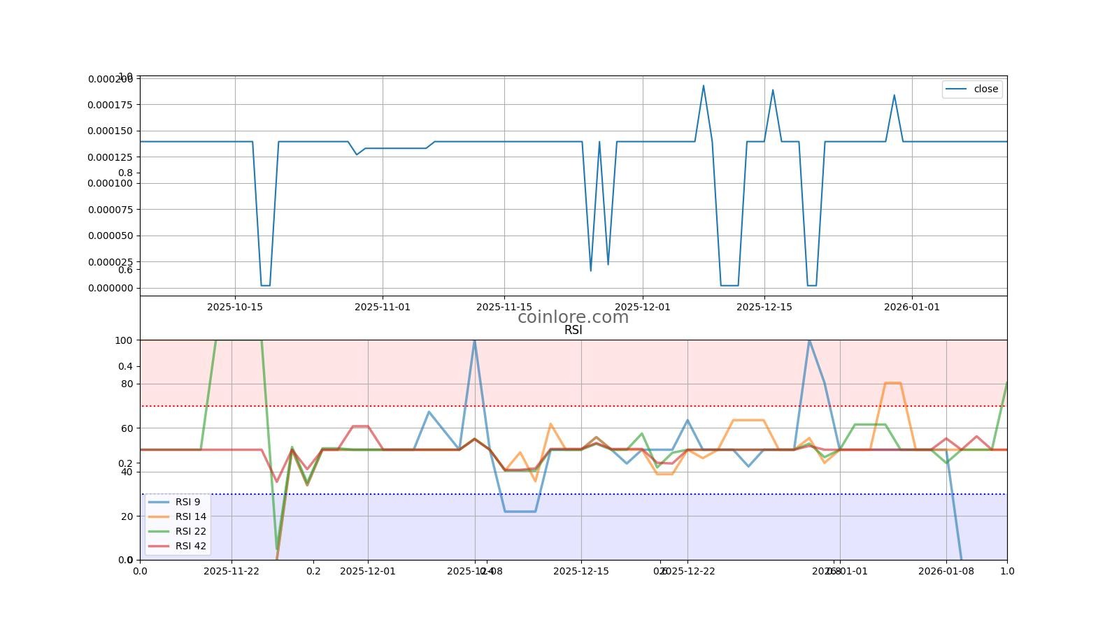 Nest Protocol RSI indicator