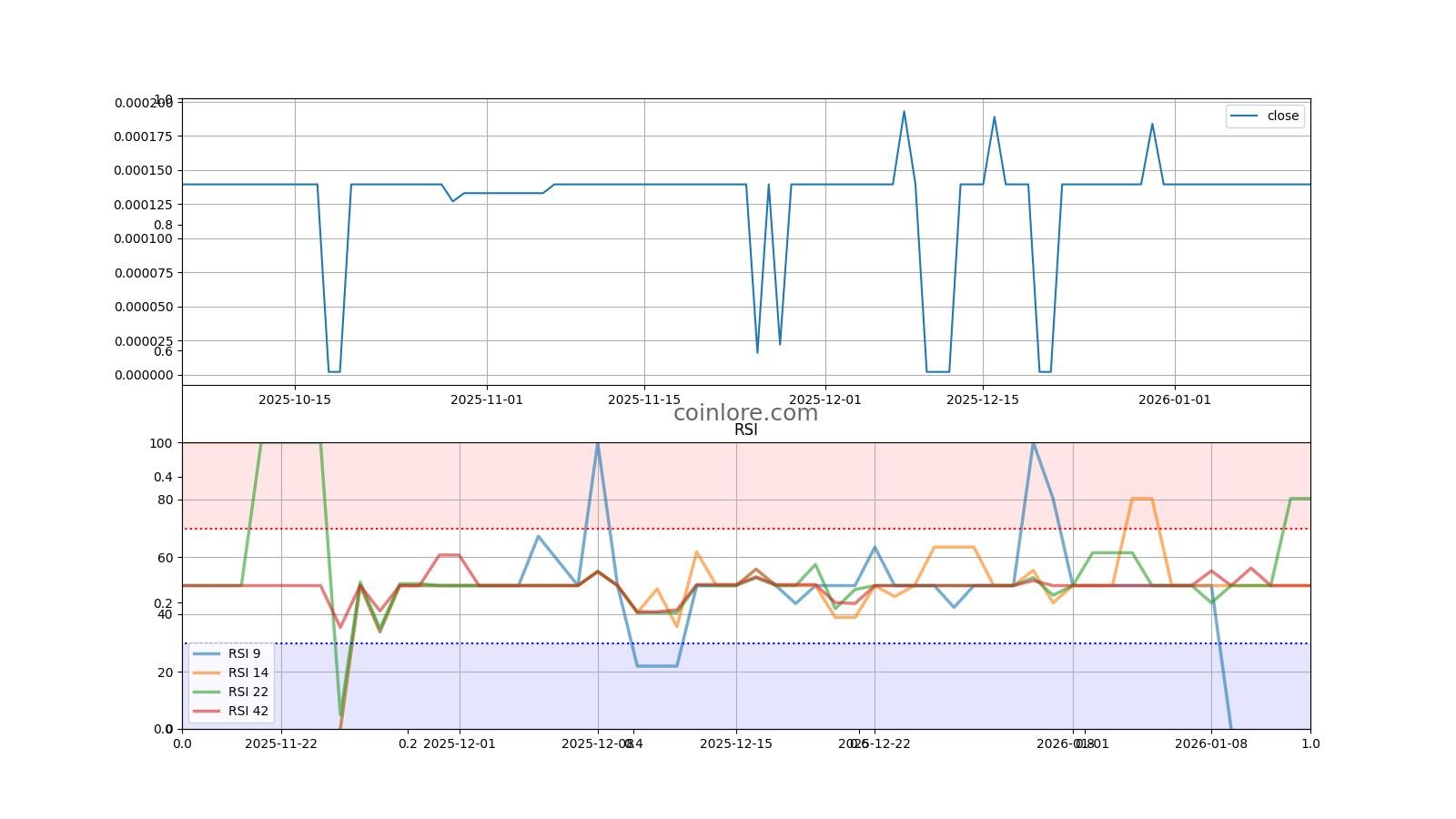 Nest Protocol RSI indicator