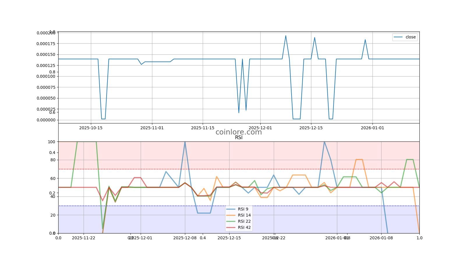 Nest Protocol RSI indicator
