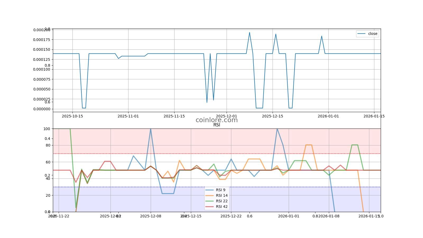 Nest RSI indicator
