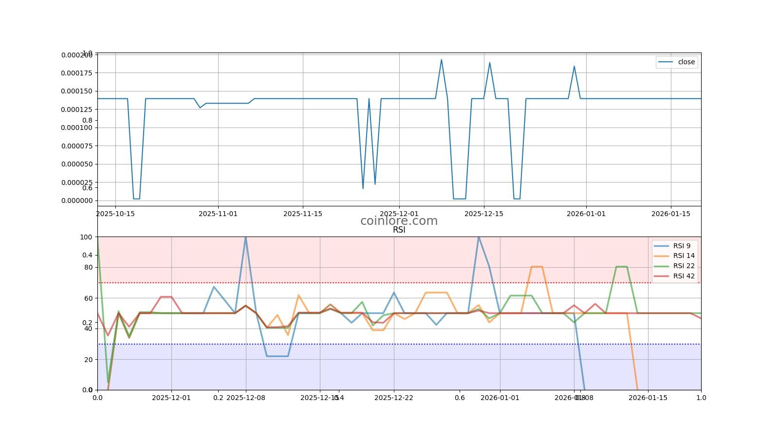 Nest Protocol RSI indicator