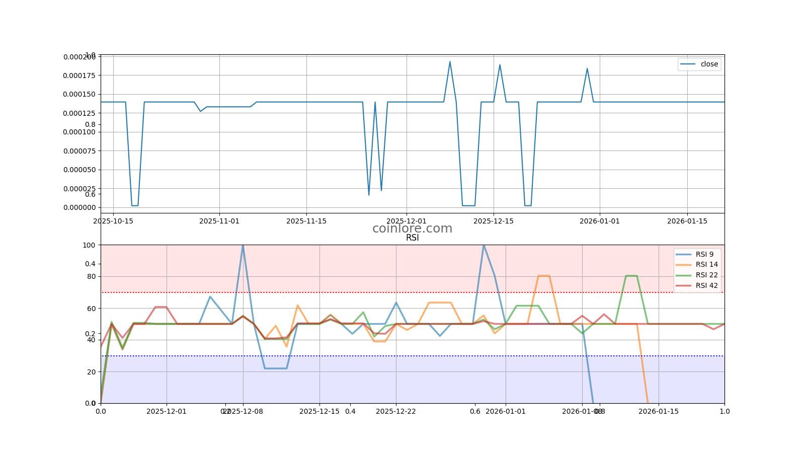 Nest Protocol RSI indicator