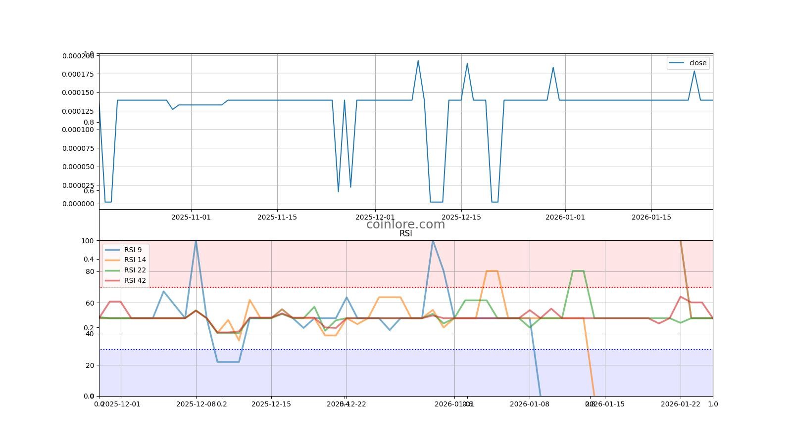 Nest Protocol RSI indicator