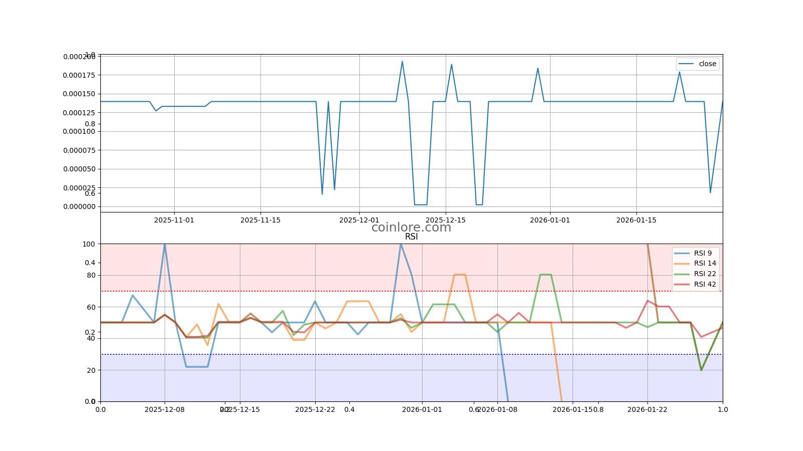 Nest Protocol RSI indicator