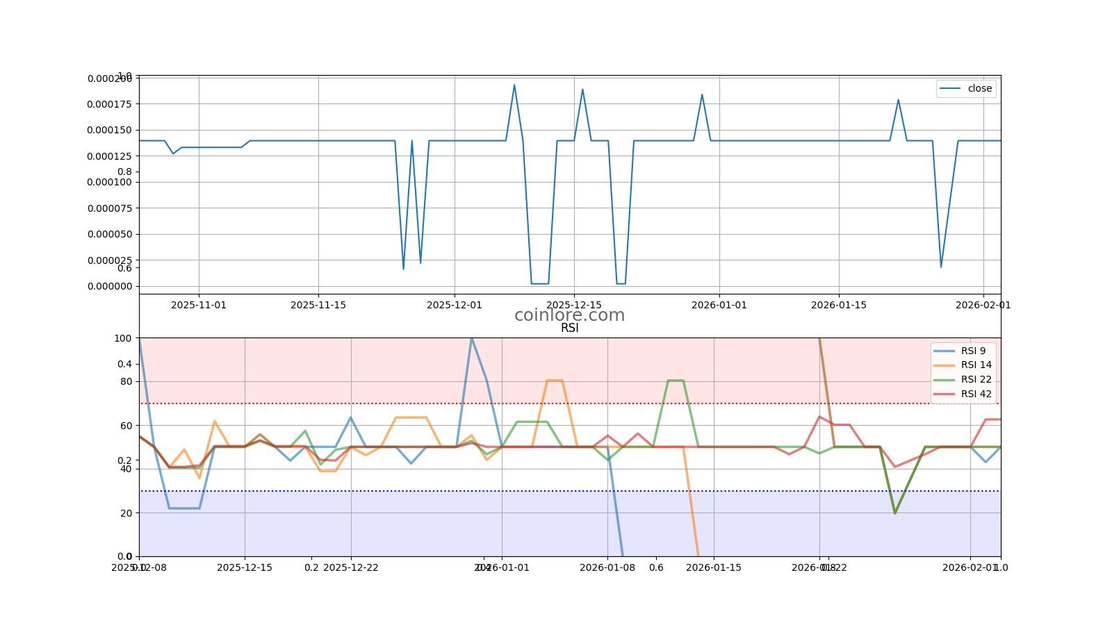 Nest Protocol RSI indicator