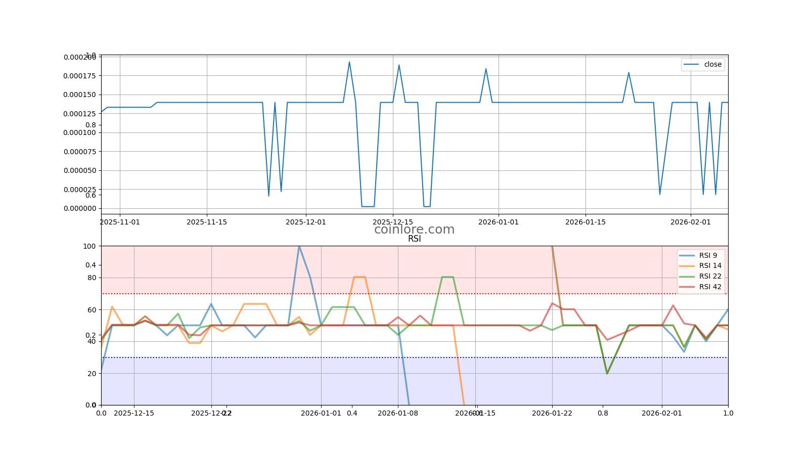 Nest RSI indicator