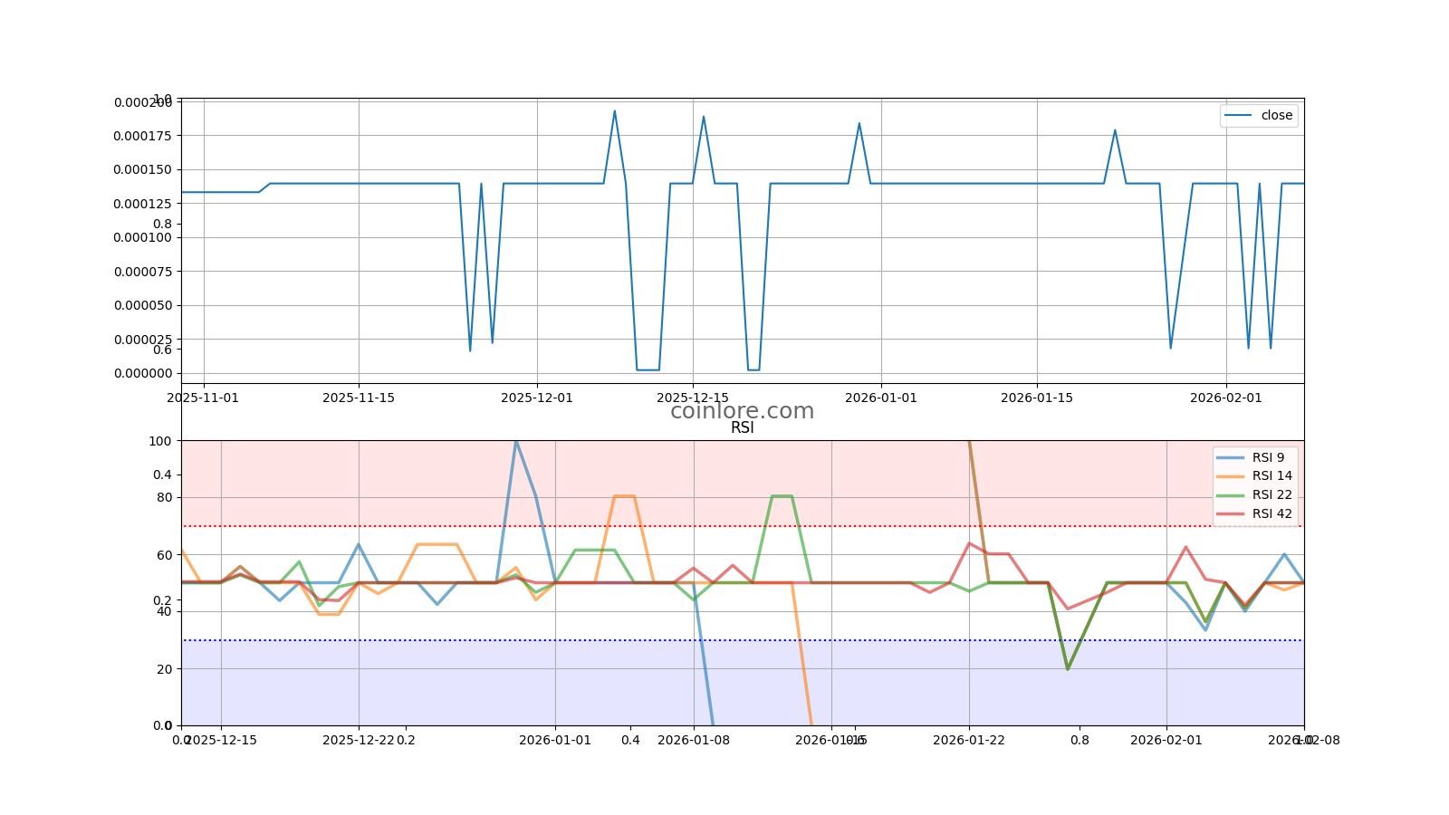 Nest Protocol RSI indicator