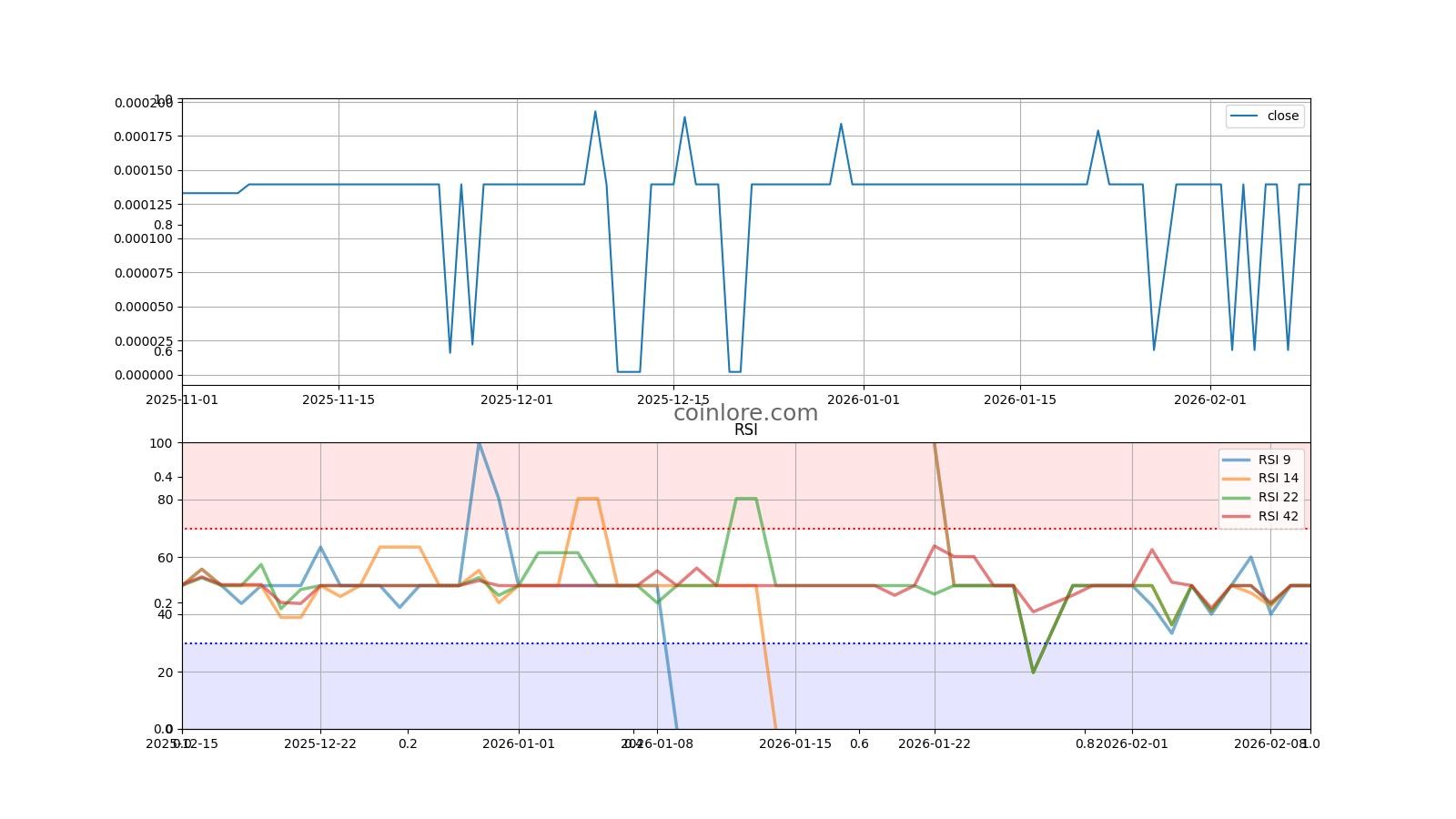Nest Protocol RSI indicator