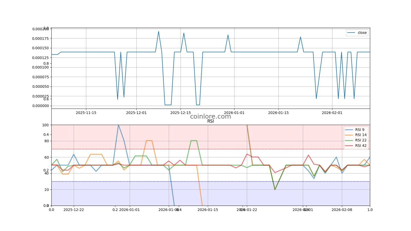 Nest Protocol RSI indicator
