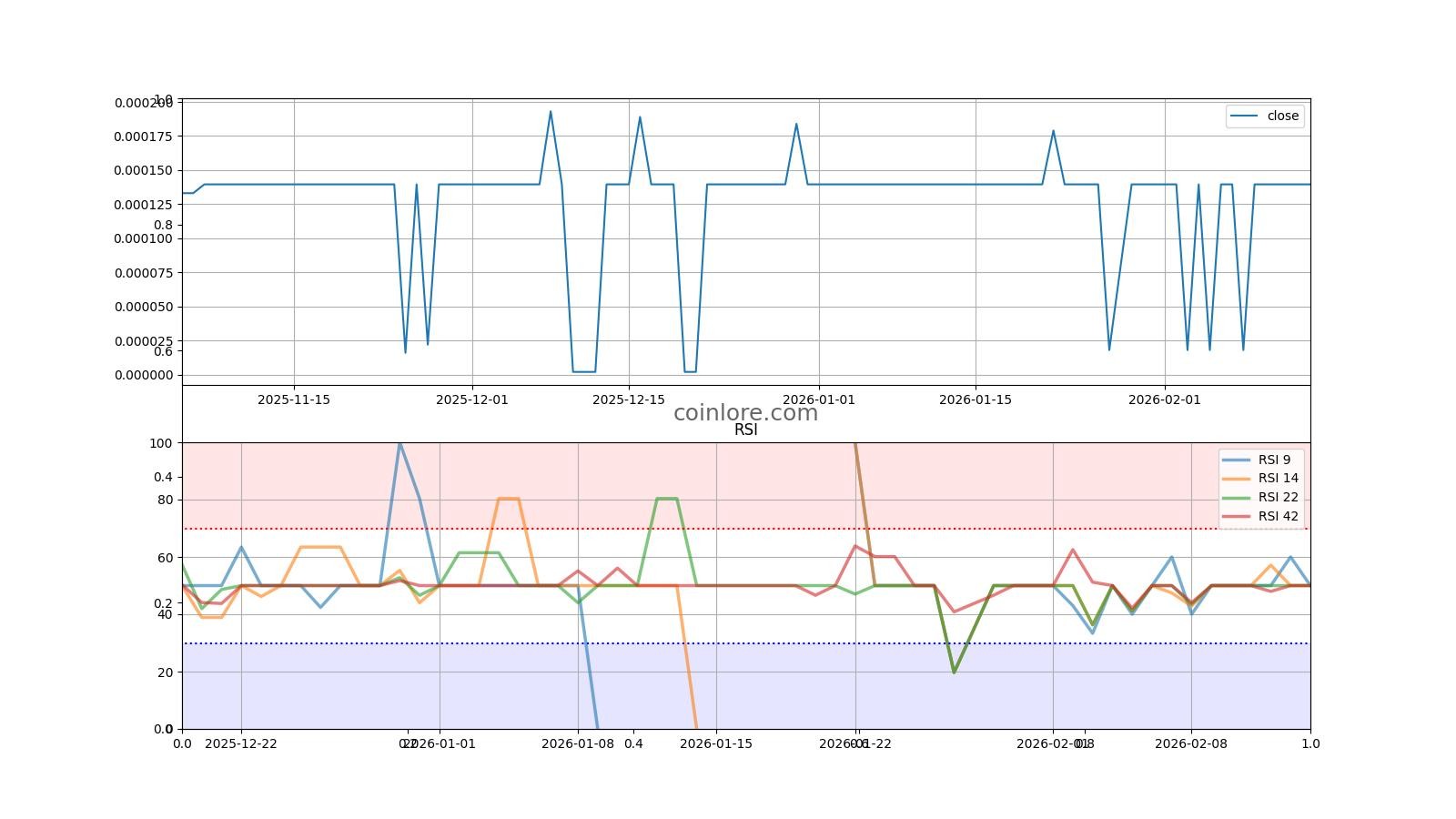 Nest RSI indicator