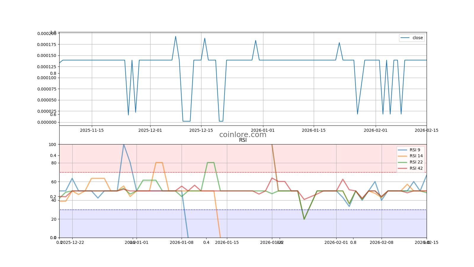 Nest Protocol RSI indicator