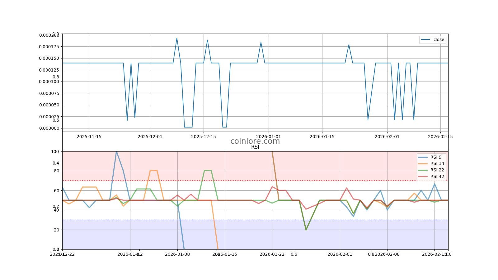 Nest Protocol RSI indicator