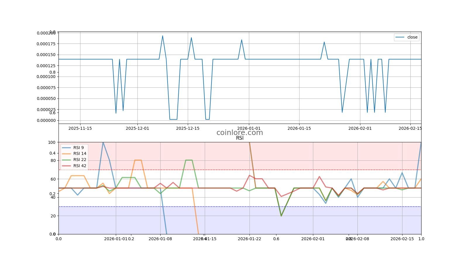 Nest Protocol RSI indicator