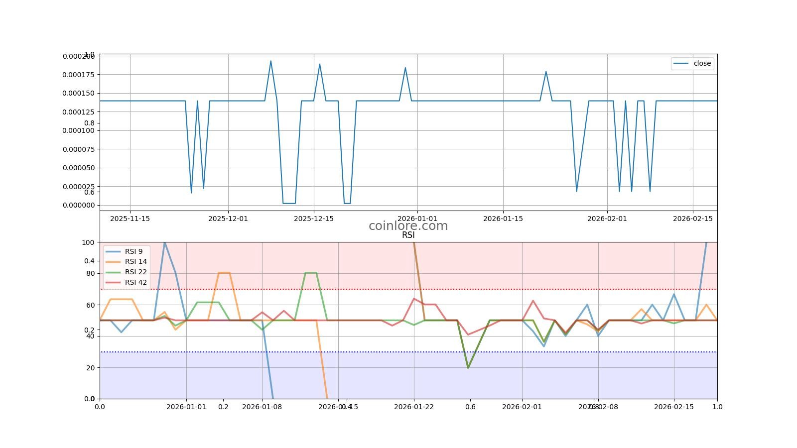 Nest Protocol RSI indicator