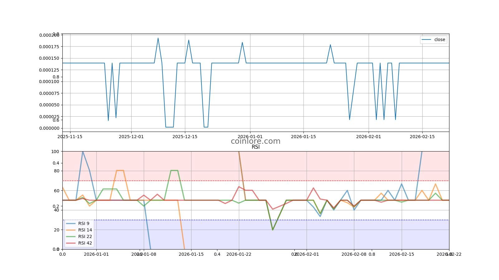 Nest Protocol RSI indicator