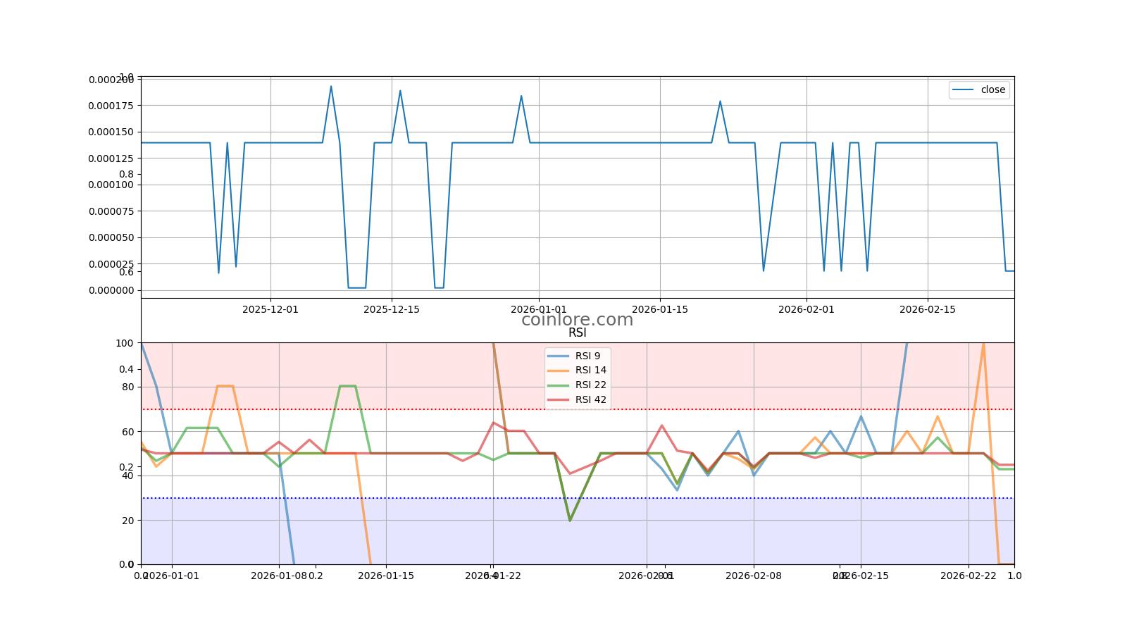 Nest Protocol RSI indicator