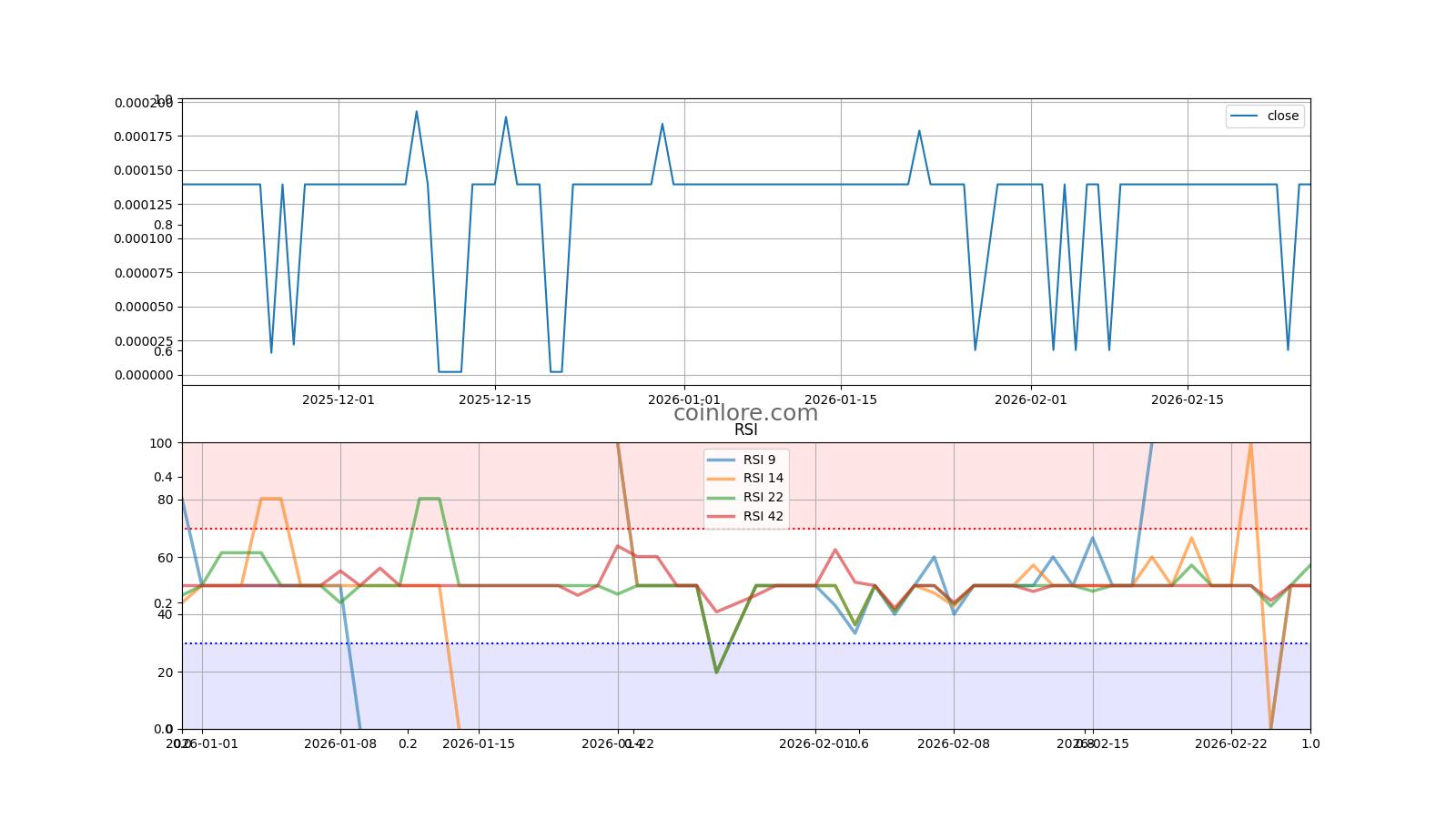Nest Protocol RSI indicator