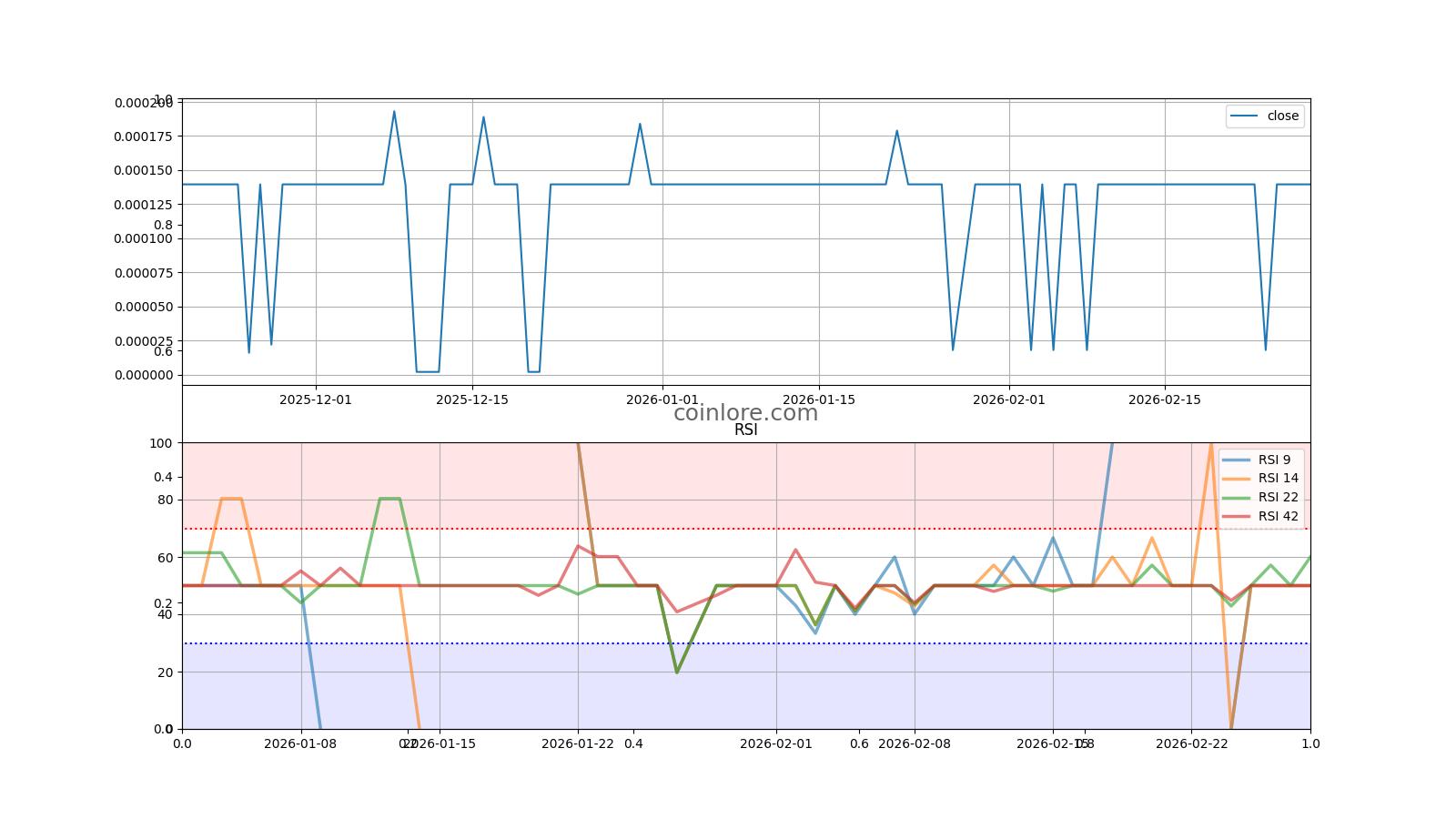 Nest RSI indicator