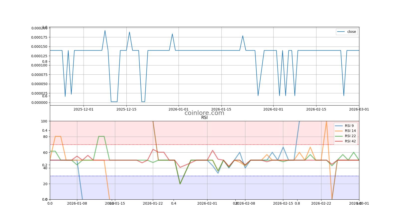 Nest Protocol RSI indicator