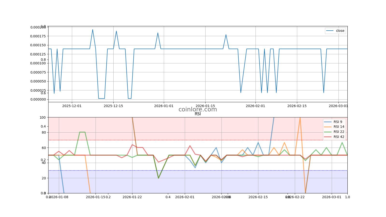 Nest Protocol RSI indicator